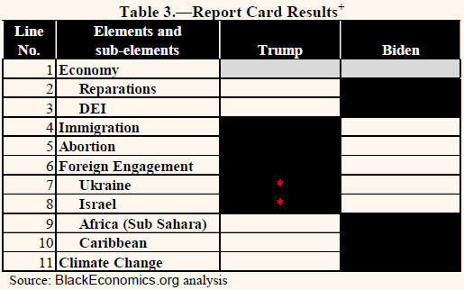 Voting from Black Political Report Cards - The Madison Times